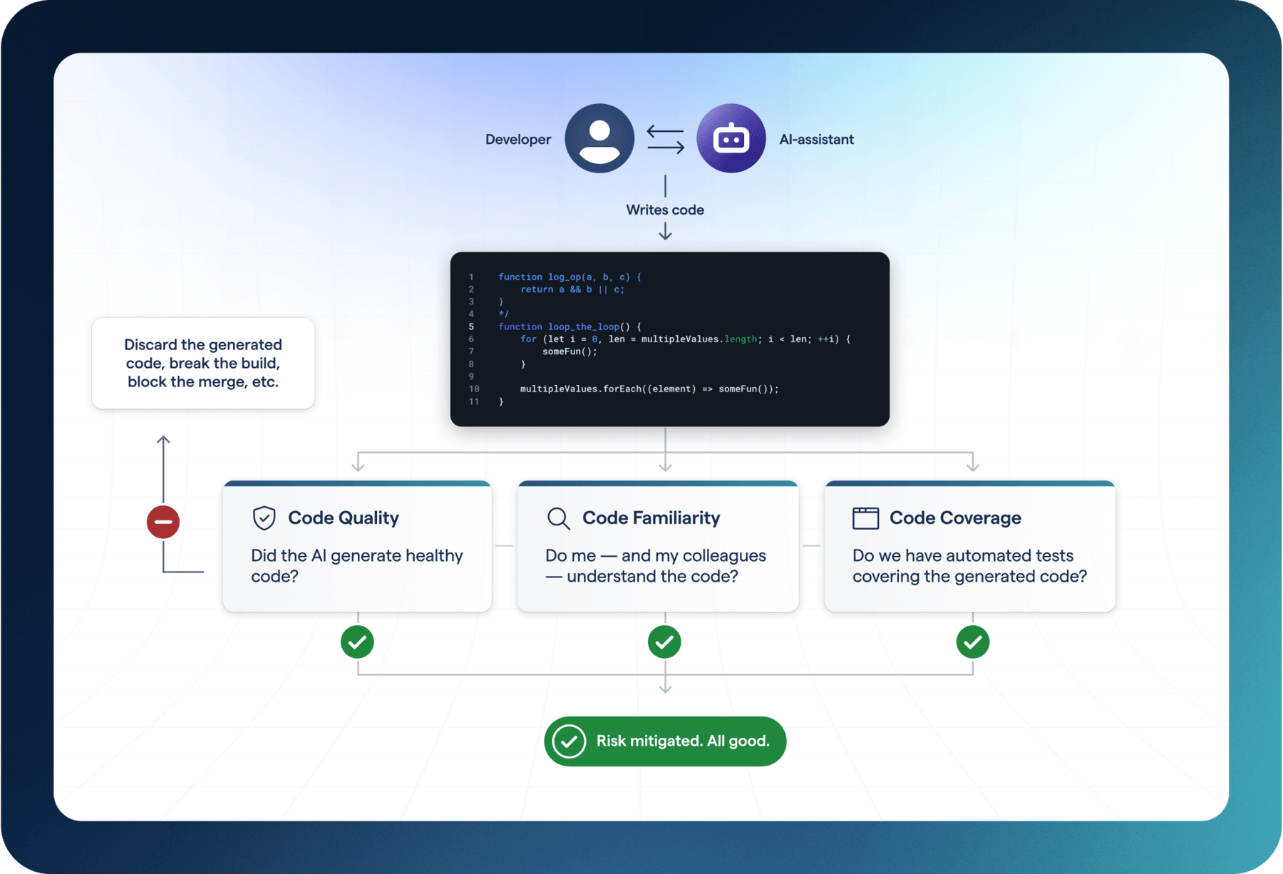 Succeed with AI-assisted Coding - the Guardrails and Metrics You Need